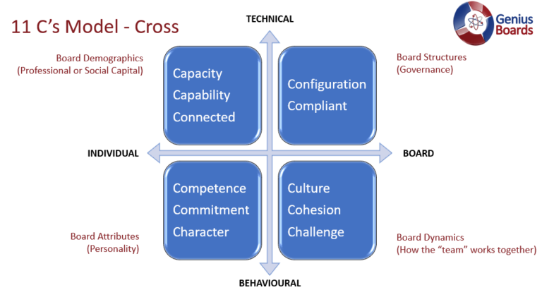 Board Attributes – Commitment – Biases And Derailers - Genius Boards